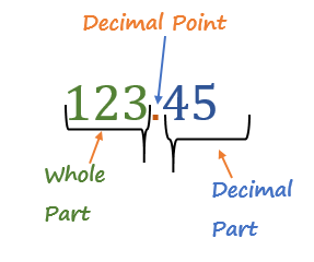 The Study Zone: Decimal numbers- Lesson1