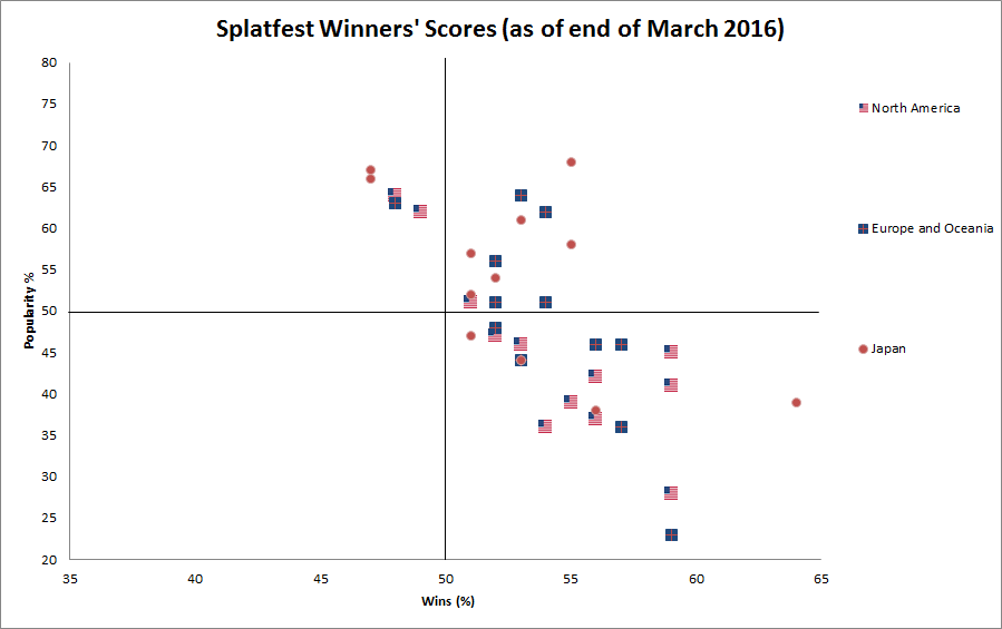 KoopaTV: SPLATFESTS! Wins, Popularity, and Region Differences