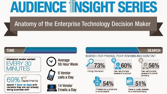 Anatomy Of The Enterprise Technology Decision Maker [Infographic ...