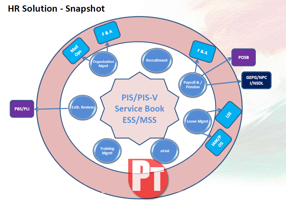 Core System Integrator (CSI) - Overview