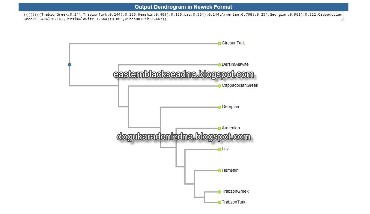 Eastern Black Sea DNA