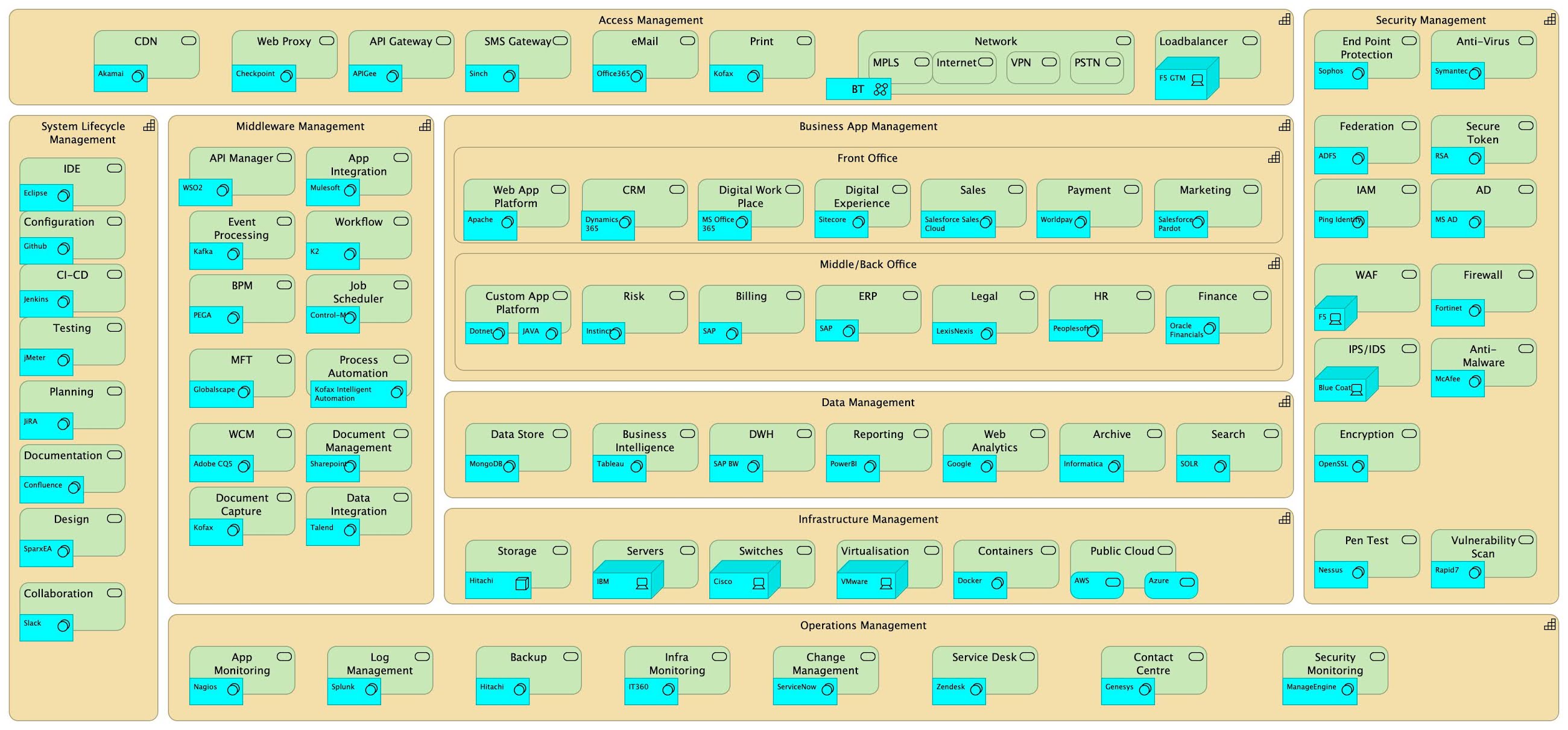 Technology Reference Model