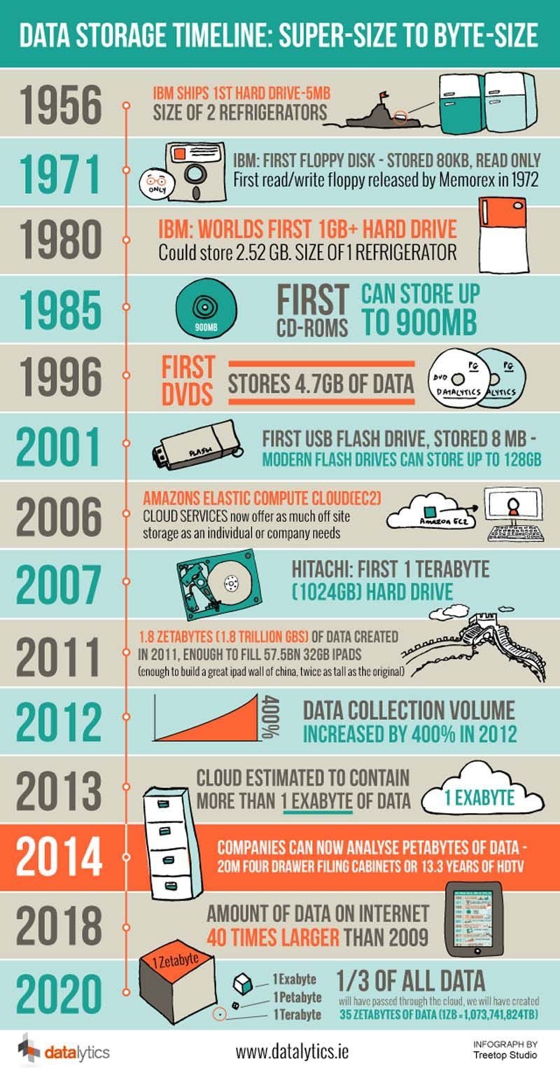 #Data #Storage timelines