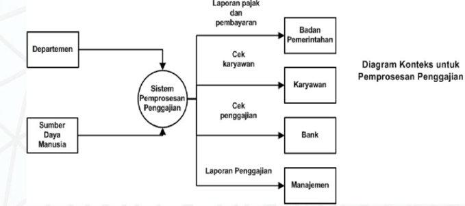 Pengetahuan dan Siklus Proses Bisnis Dengan Menggunakan Data Flow ...
