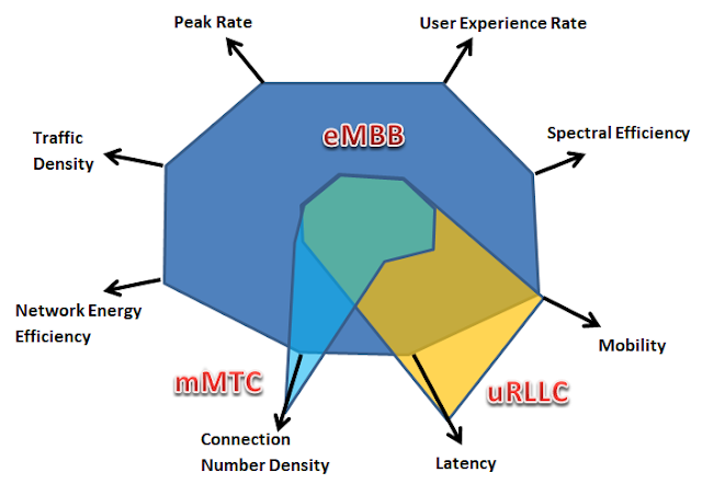 5G Standard Evolution and Key Performance Targets