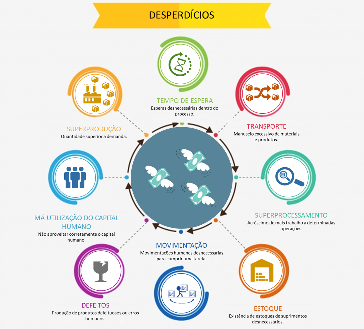 FIVES: Os Desperdícios na Produção