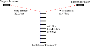 Amateur Radio/YL's: ladder line