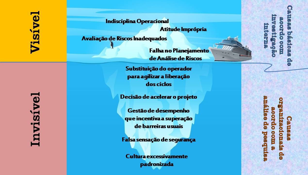 Causas de Acidentes - Modelo ICEBERG