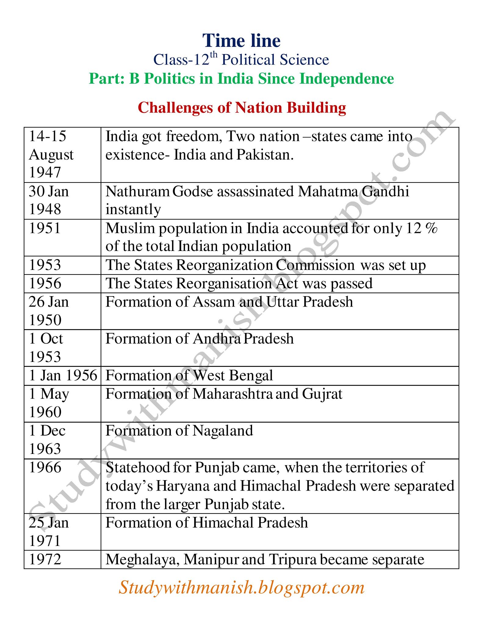 Timeline of class 12th Political Science Download PDF