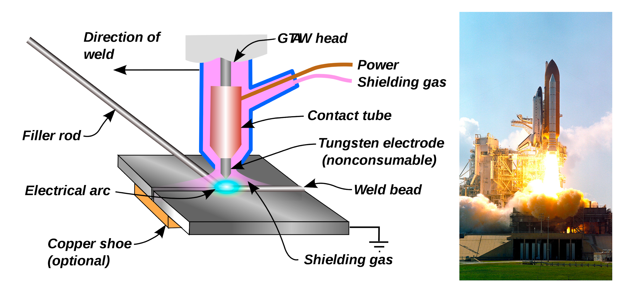 Oh So Many Ways to Weld A Rocket - Astronomical Returns