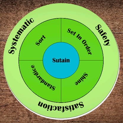 5S සංකල්පය කාර්යාලයටත් ජීවිතයටත්