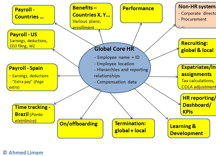 Ahmed's Universe: Going Global: HR Hub, HR System of Record or Talent ...