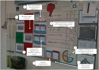 Towards Lean: Use problem solving boards to monitor Lean culture