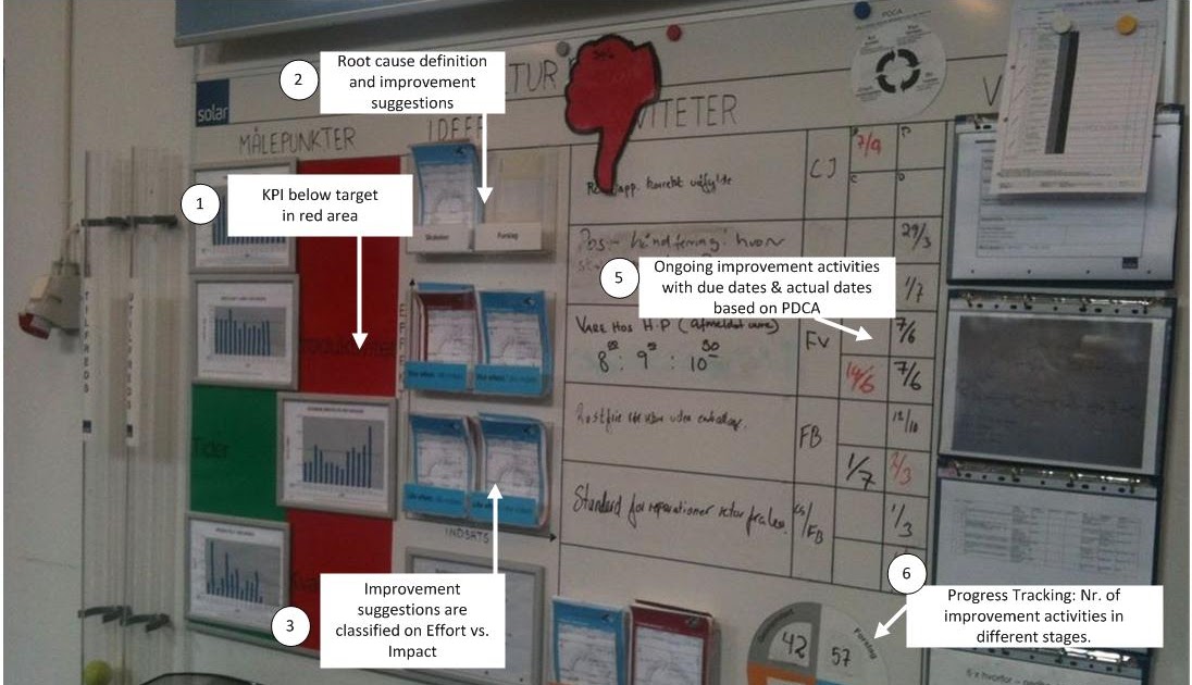 Towards Lean: Use problem solving boards to monitor Lean culture