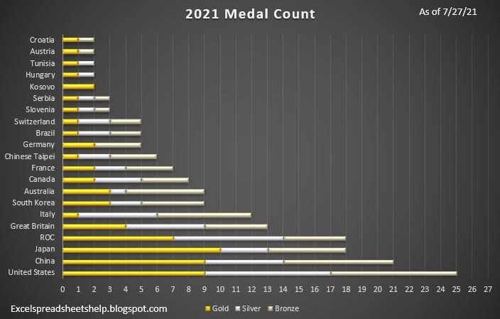 Excel Spreadsheets Help: Weighted Olympic Medal Count 2021