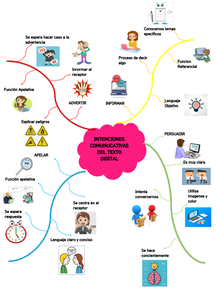TEMA 6 Intenciones Comunicativas del Texto Digital