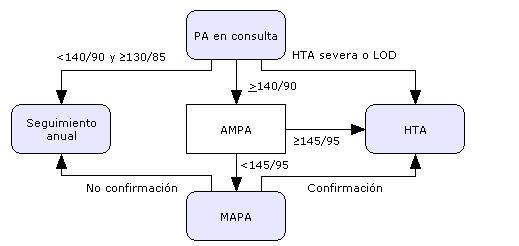 Enfermería & Ayuda en Consulta: HTA