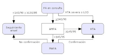 Enfermería & Ayuda en Consulta: HTA