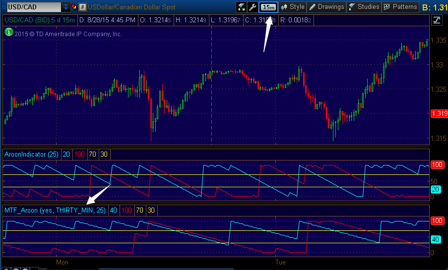 Multi time frame (MTF) Aroon custom thinkorswim TOS indicator ...