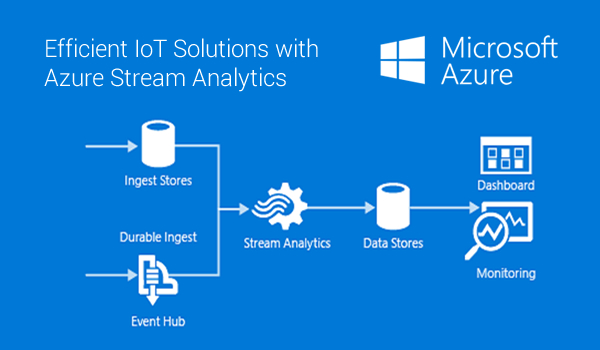 Boost Your IoT Solutions to Next Level with Azure Stream Analytics ...