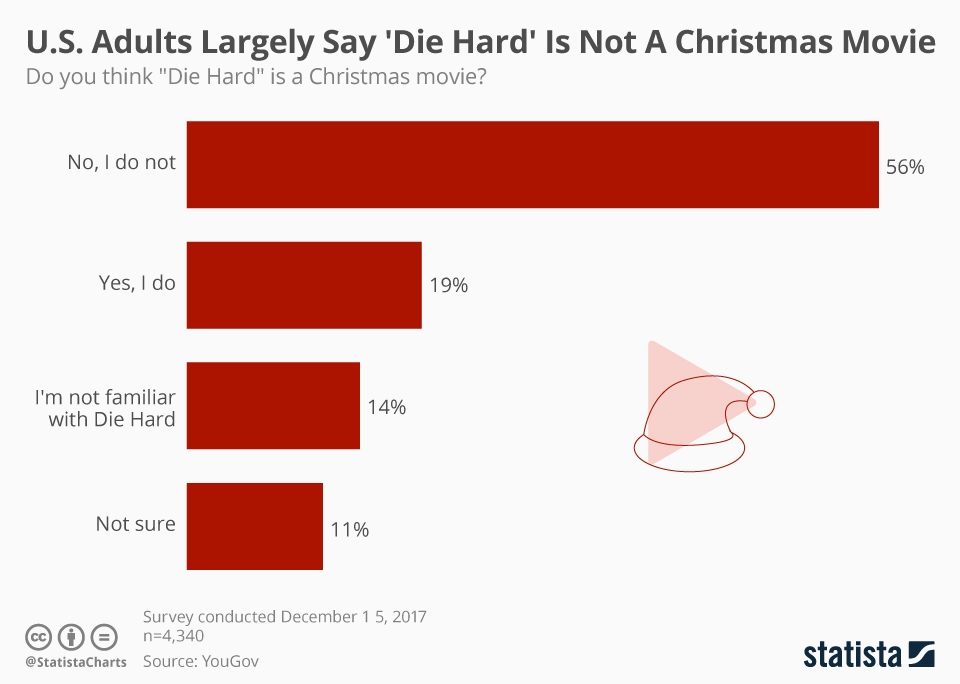 The great holiday debate: Is Die Hard a Christmas movie? #infographic ...
