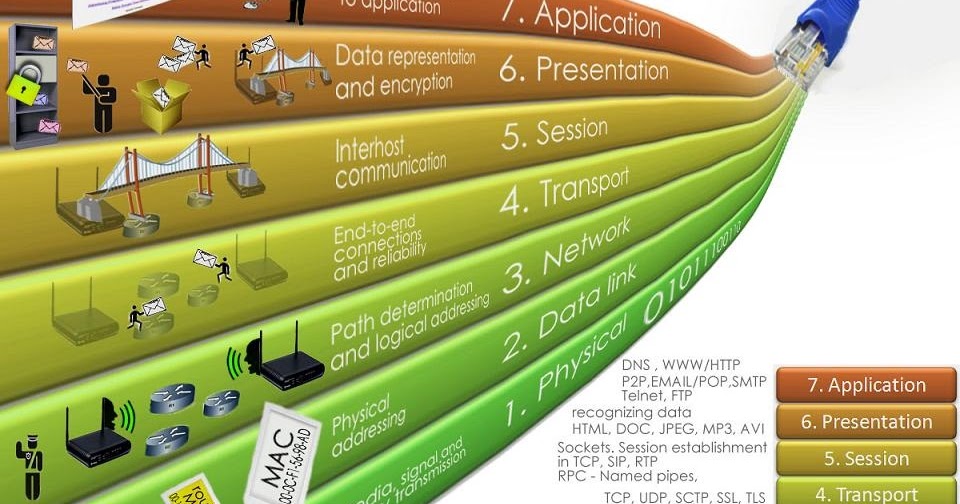 Penjelasan 7 Model OSI Layer Dalam Jaringan Komputer - IptekTikom