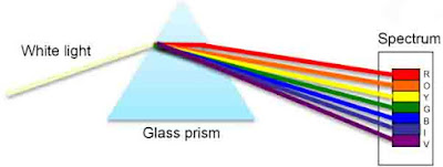 Dispersion of light through prism -scattering | Science Class