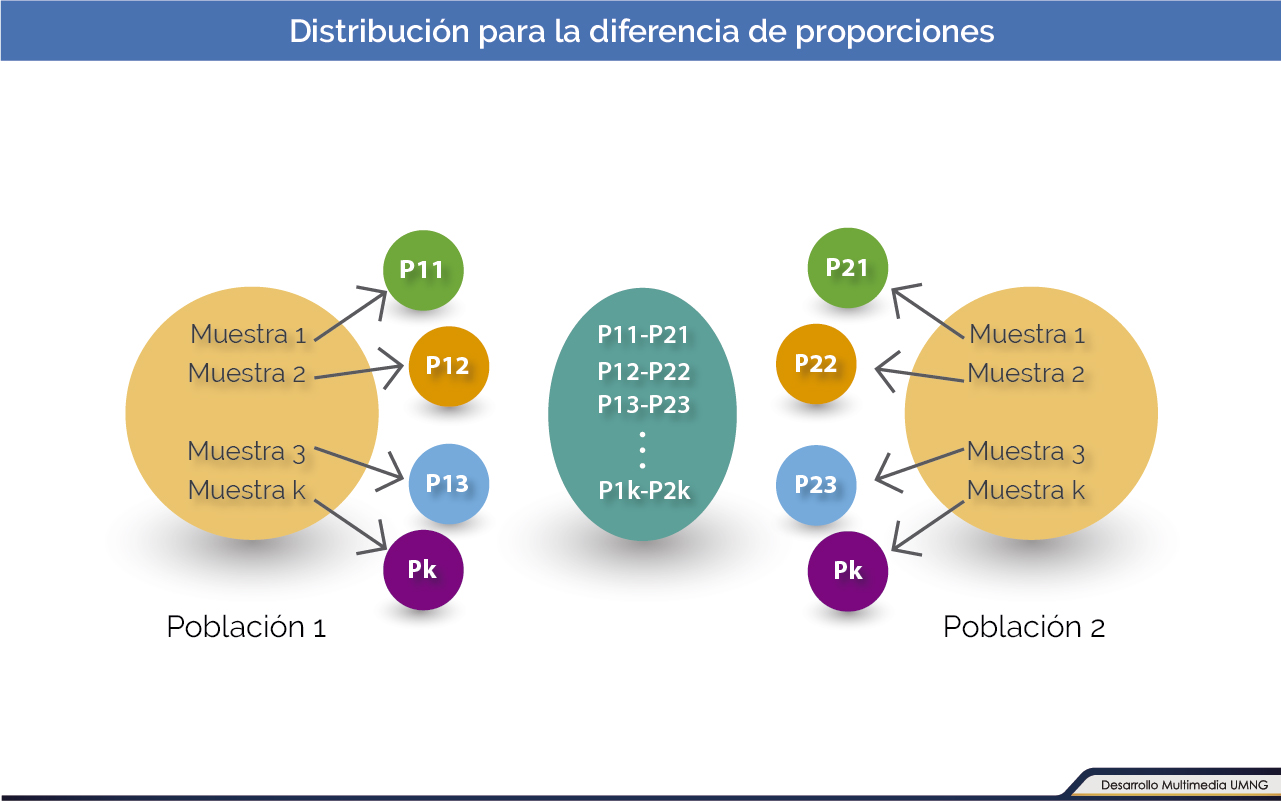 DISTRIBUCIÓN MUESTRAL DE LA PROPORCIÓN Y DISTRIBUCIÓN MUESTRAL DE LA DIFERENCIA DE MEDIAS Y DE ...