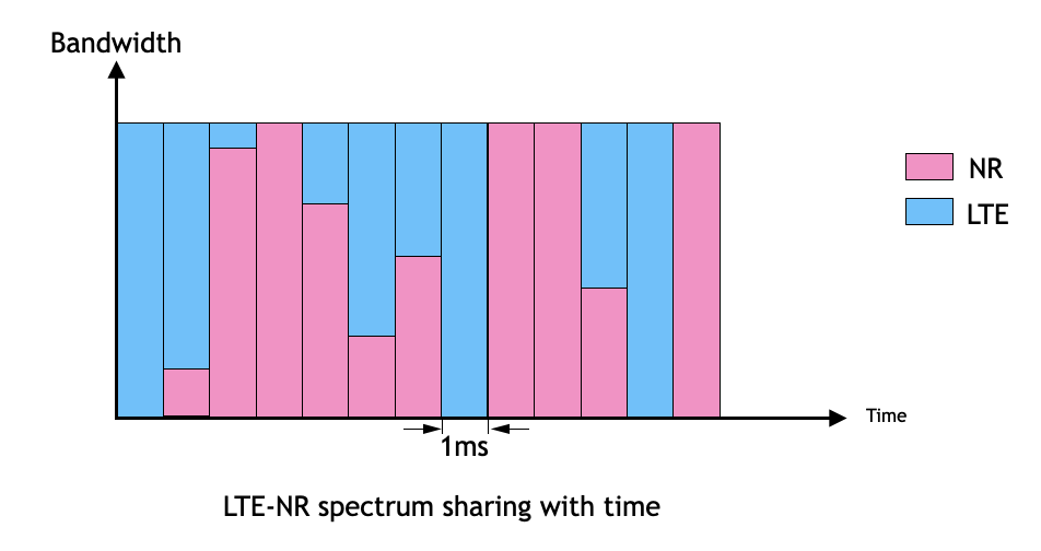 How LTE Stuff Works?: 5G NR: DSS - Dynamic Spectrum Sharing
