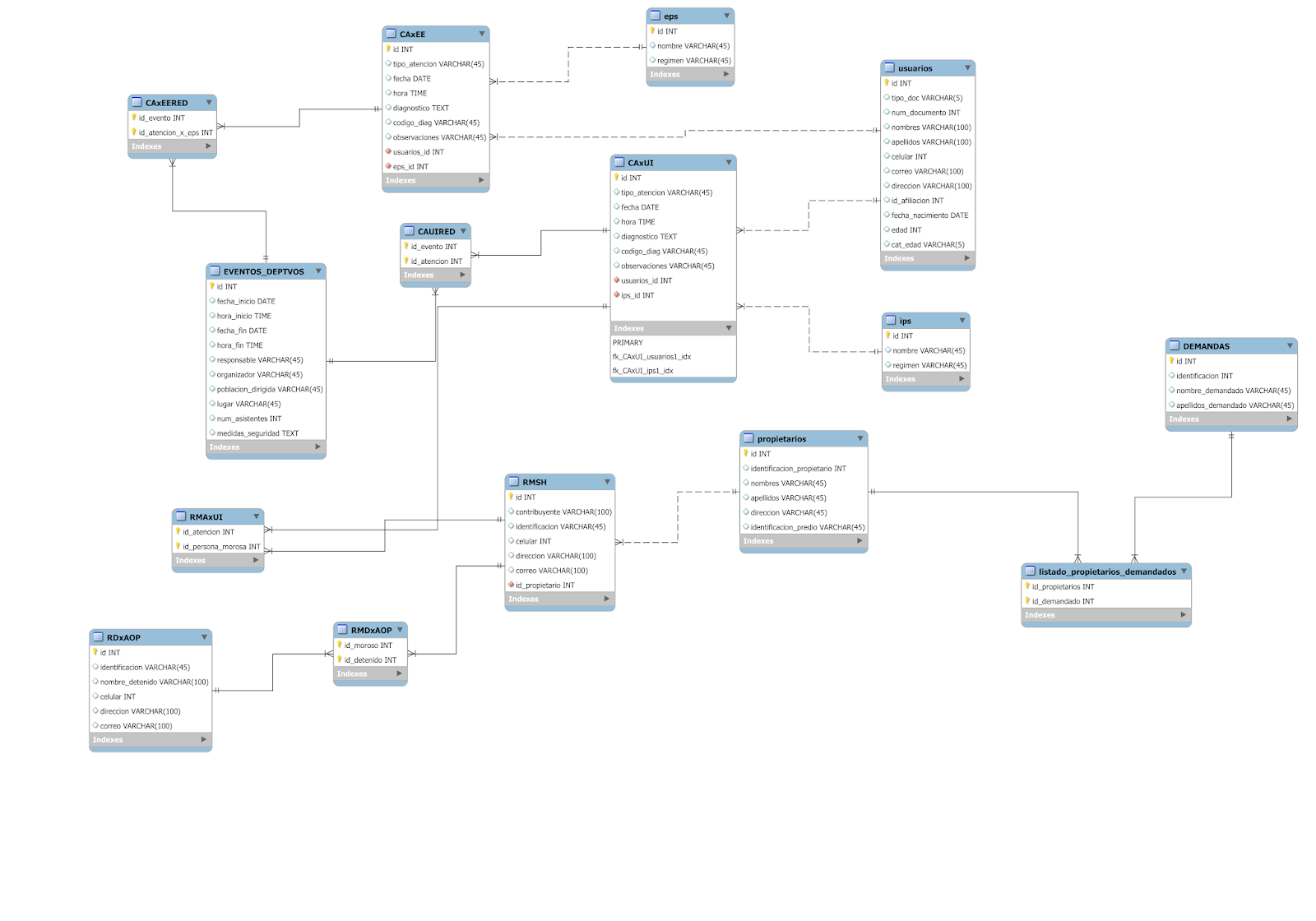 Diseño de una Bodega de Datos y Construcción de un Cubo