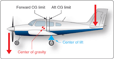 Aircraft Stability - Theory of Flight