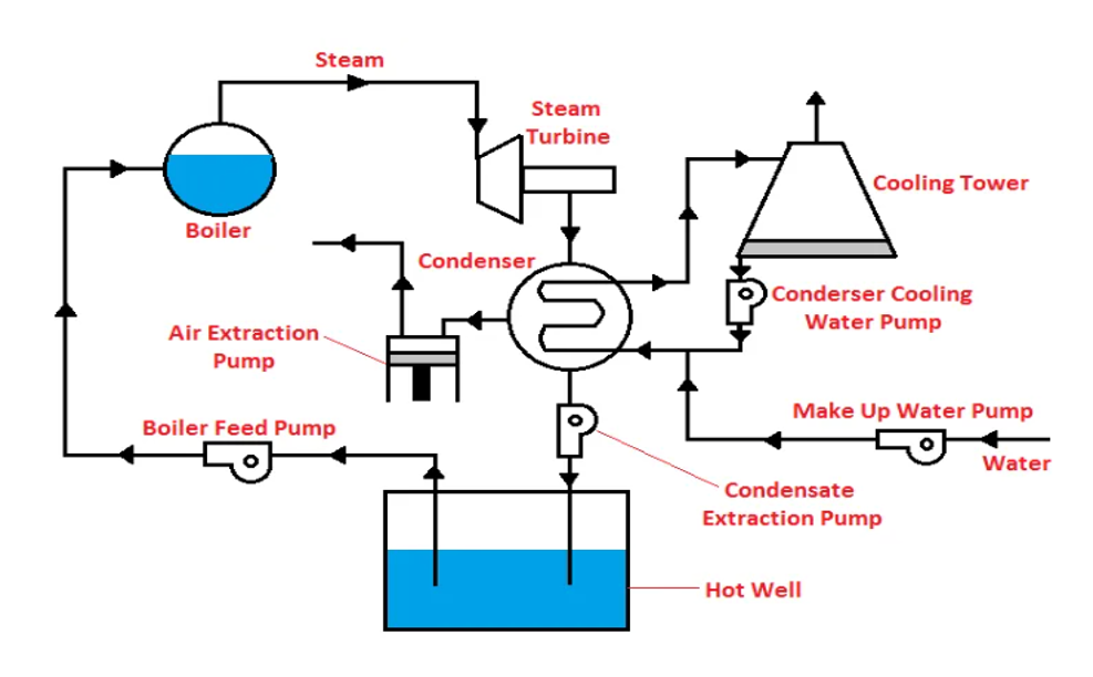 Kondensor Uap: Fungsi, Cara Kerja dan Jenisnya - Proses Industri