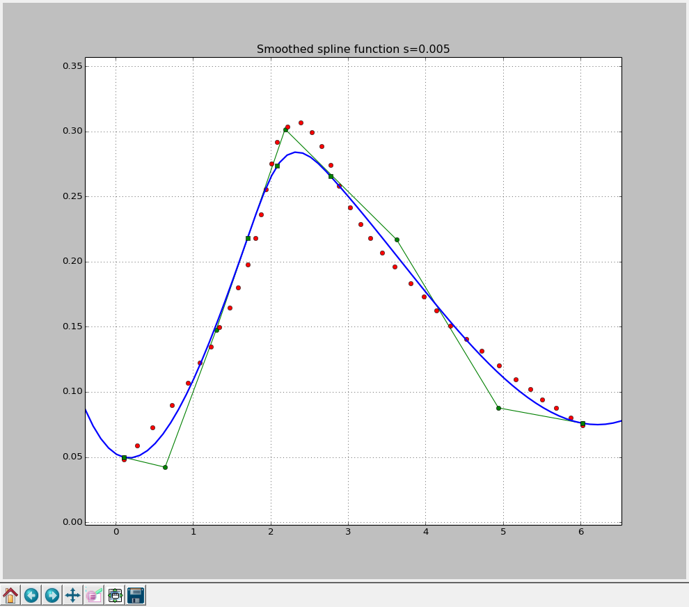 Anastasiia Tsyplia Blog: Approximation by spline functions and ...