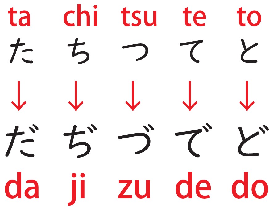 Perubahan Bunyi Dasar Hiragana
