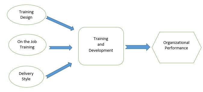Importance of Training and Development