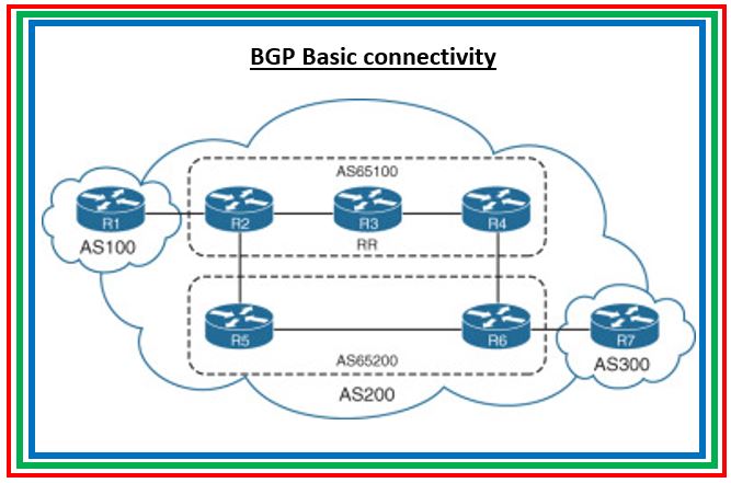 Part 1: 5 BGP commands rarely used - The Network DNA
