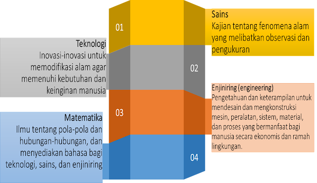 PENGERTIAN STEM DAN PENDEKATAN STEM DALAM PEMBELAJARAN - Materi Belajar