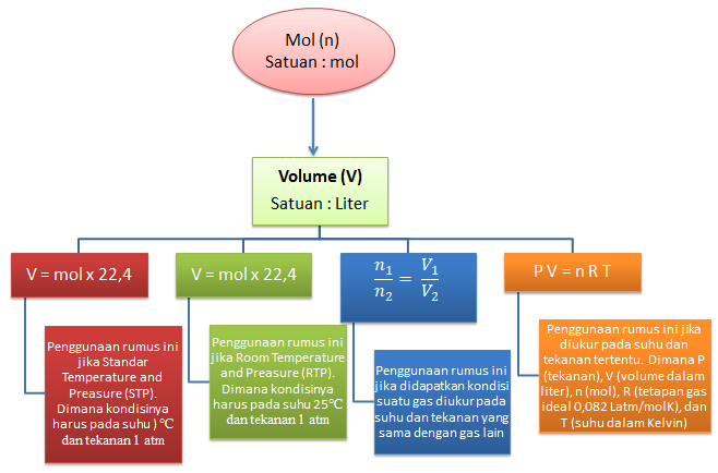 CORAT-CORET: Konversi mol (Mol, Jumlah Partikel, Massa, Molaritas, dan ...