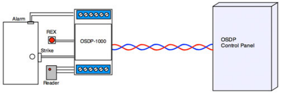 Arindam Bhadra: OSDP an Access Control Protocol by SIA