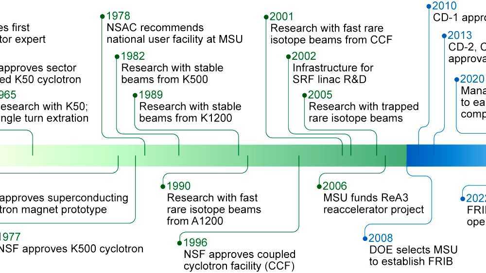 Timeline of fundamental physics discoveries