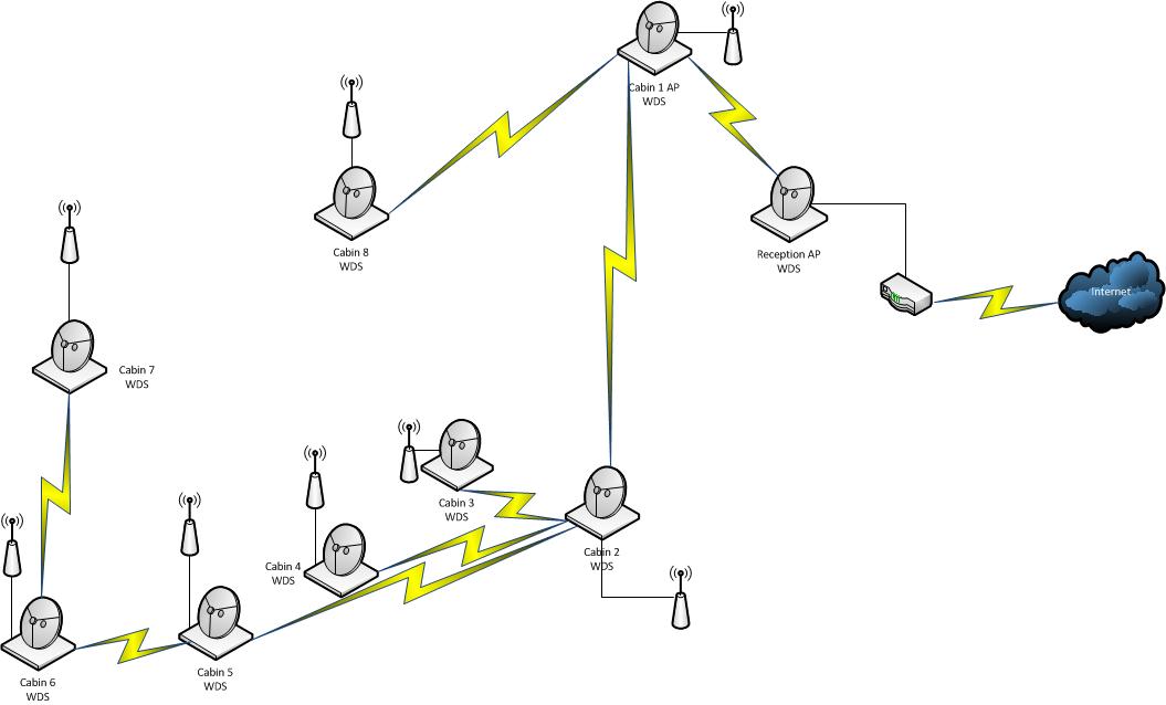 Tech talk: My first Wireless Distribution System setup
