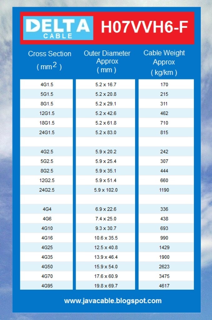 JAVA CABLE CENTER: KABEL FLAT PVC H07VVH6-F 4G6 (Merk : DELTA)