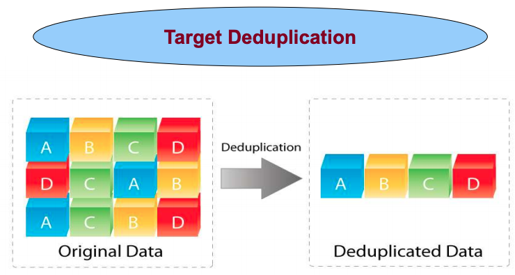 What is deduplication in Big Data? | Data Warehouse | OBIEE ...