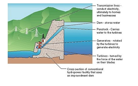 Types of Hydropower Plants
