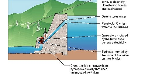Types of Hydropower Plants