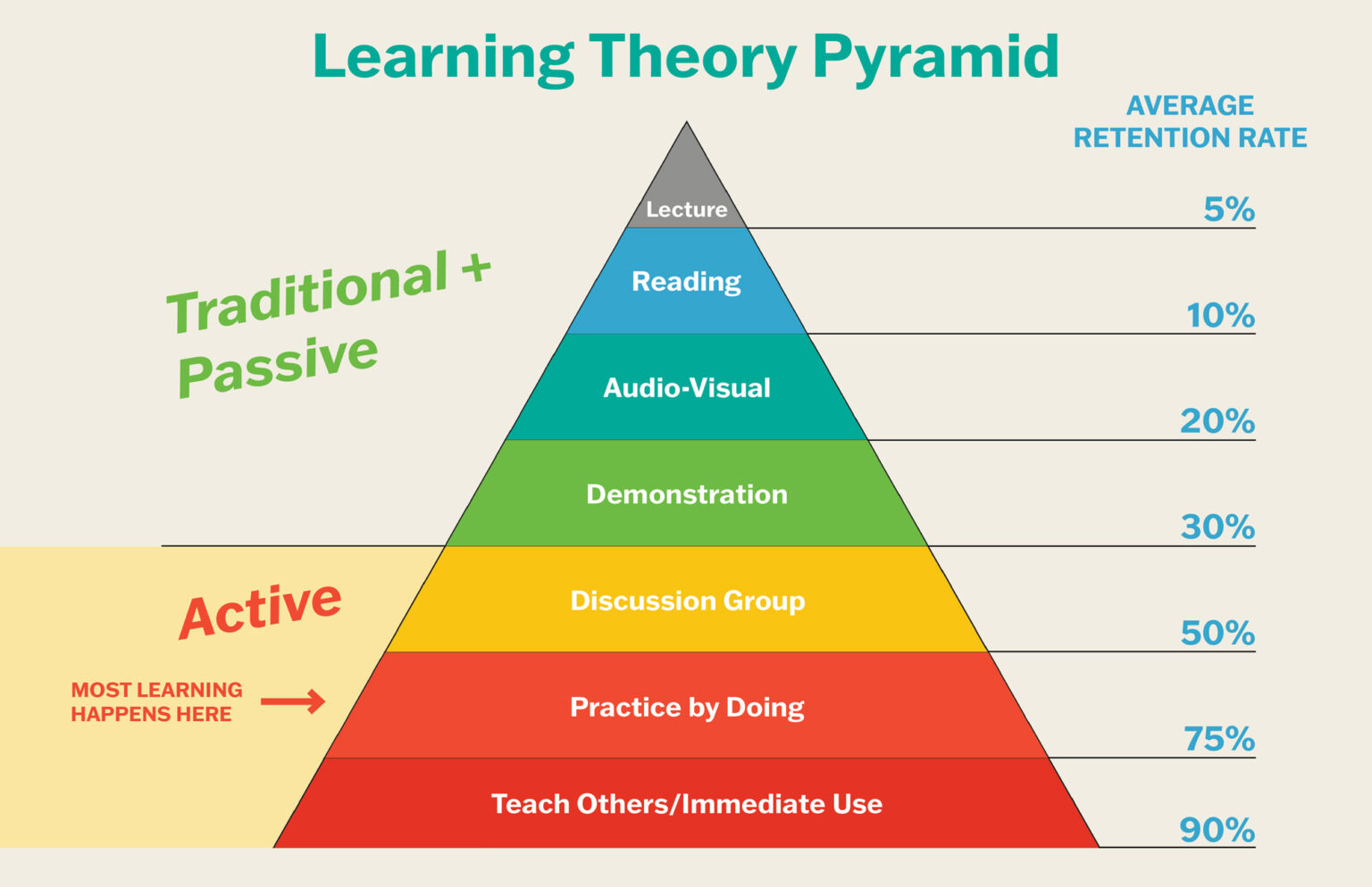 The Learning Pyramid