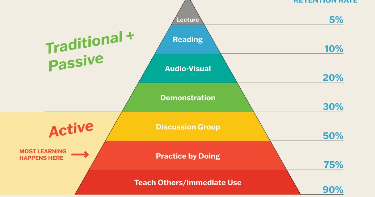 The Learning Pyramid