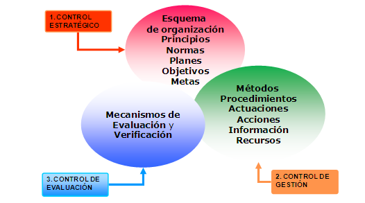 EL CONTROL COMO FUNCIÓN ADMINISTRATIVA: 4.4 TIPOS DE CONTROL