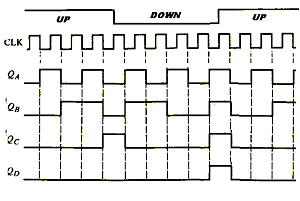 Synchronous Up / Down Counter