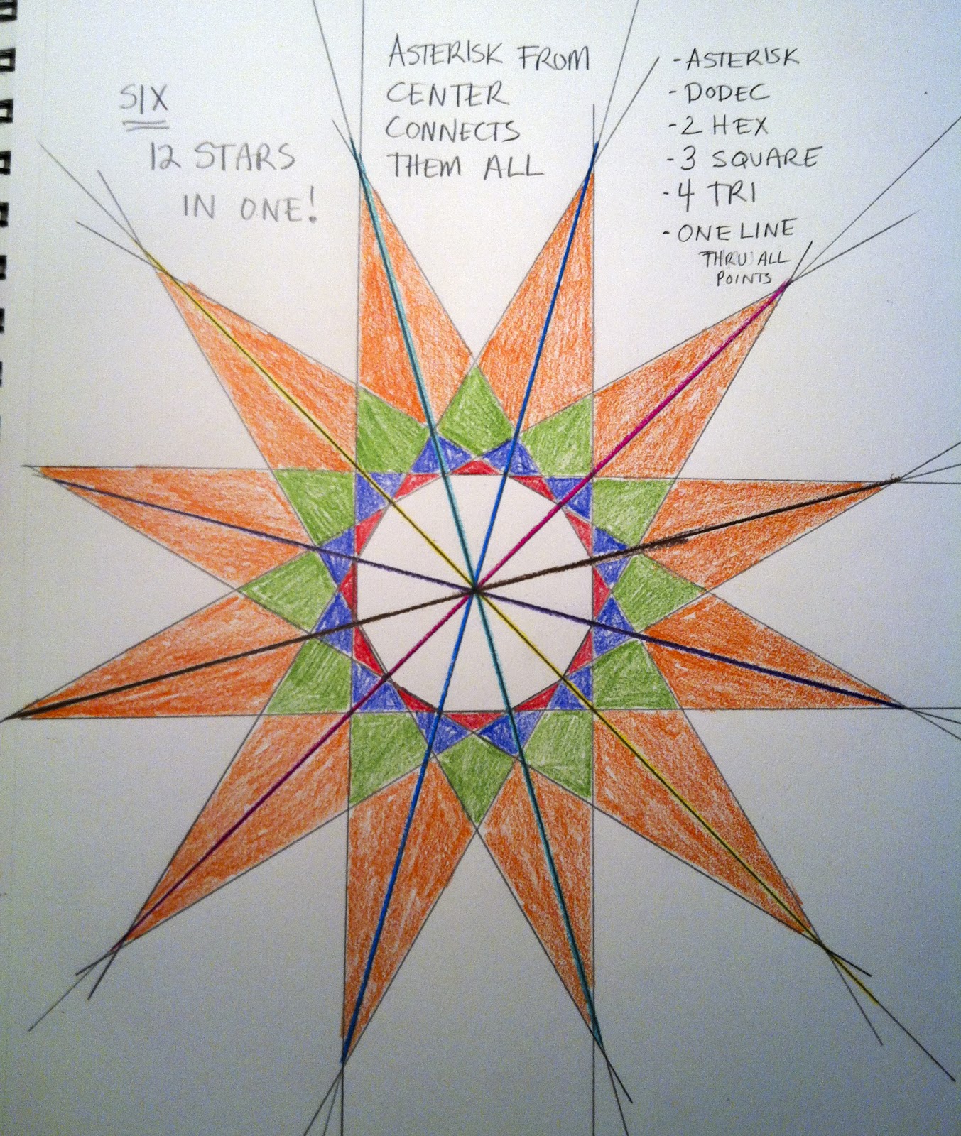 The Map is Not the Territory: Seeing Stars!